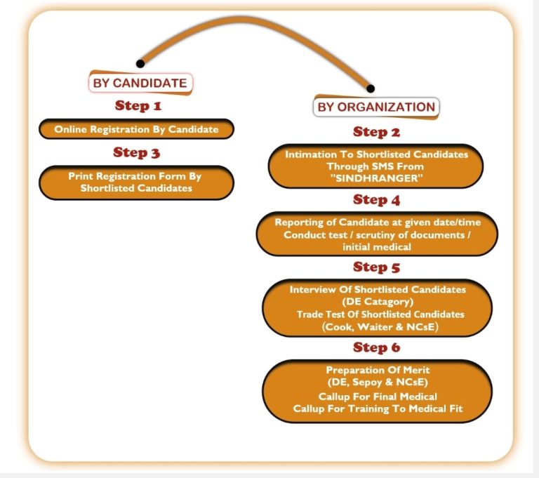Sindh Rangers Registration Slip 2023